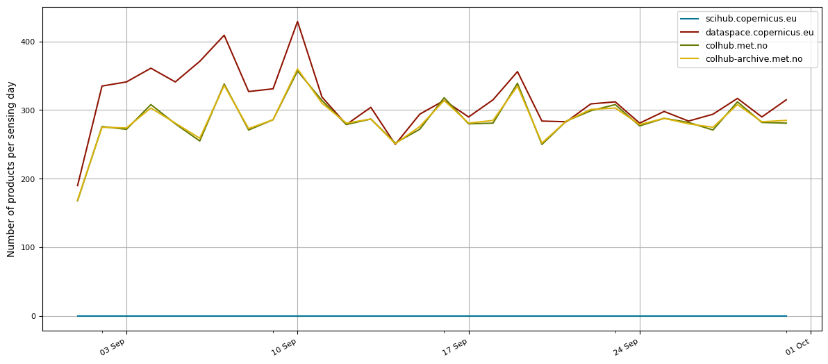 Sentinel-1 products — NBS monthly report - 2024 September