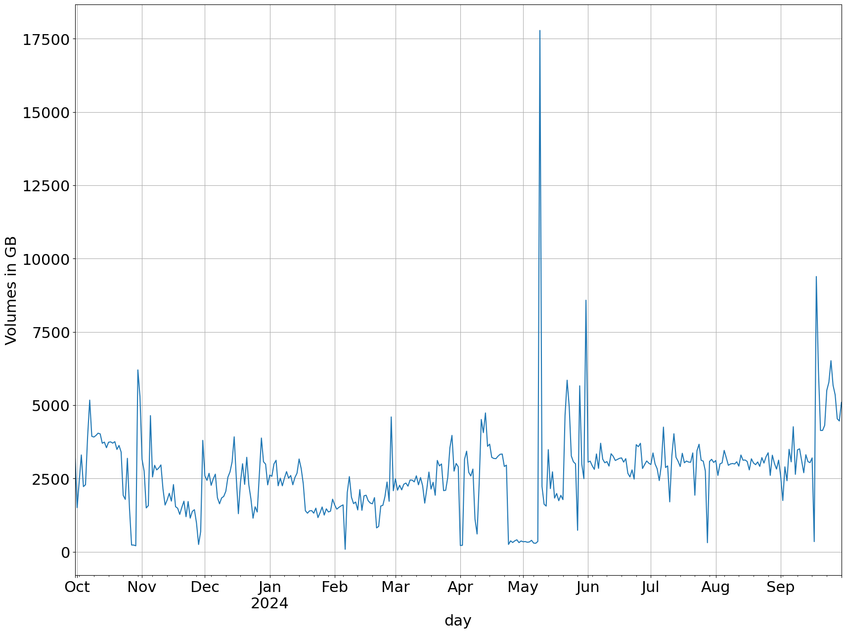 Data volumes for NBS — NBS monthly report - 2024 September